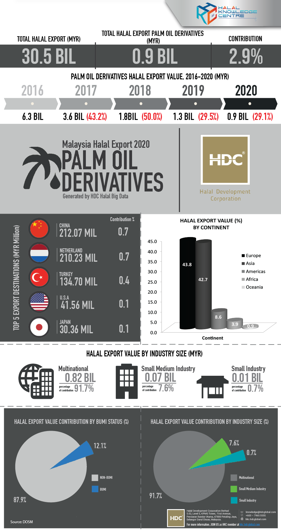 Infographic